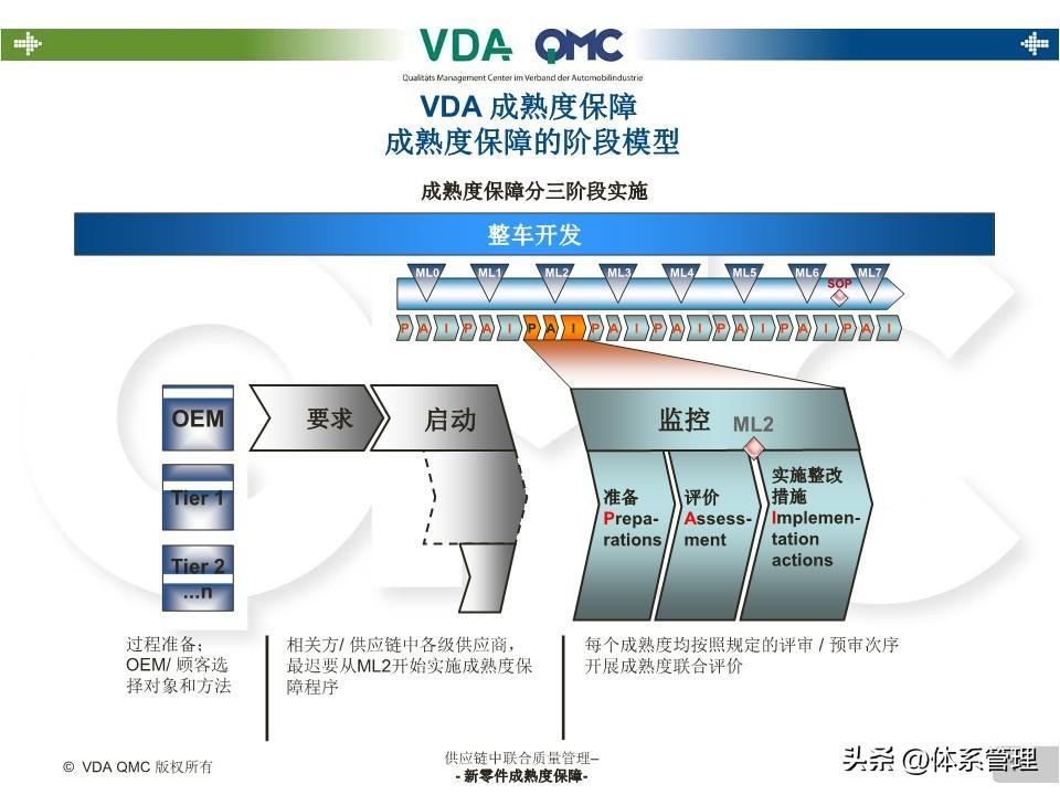 VDA-新零件成熟度保障MLA-培训 - 知乎