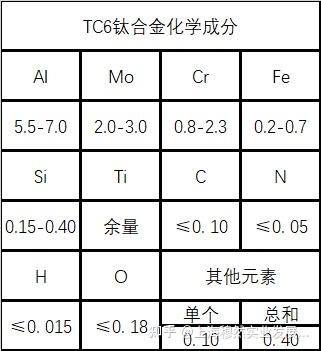 TC6钛合金材料介绍 - 知乎