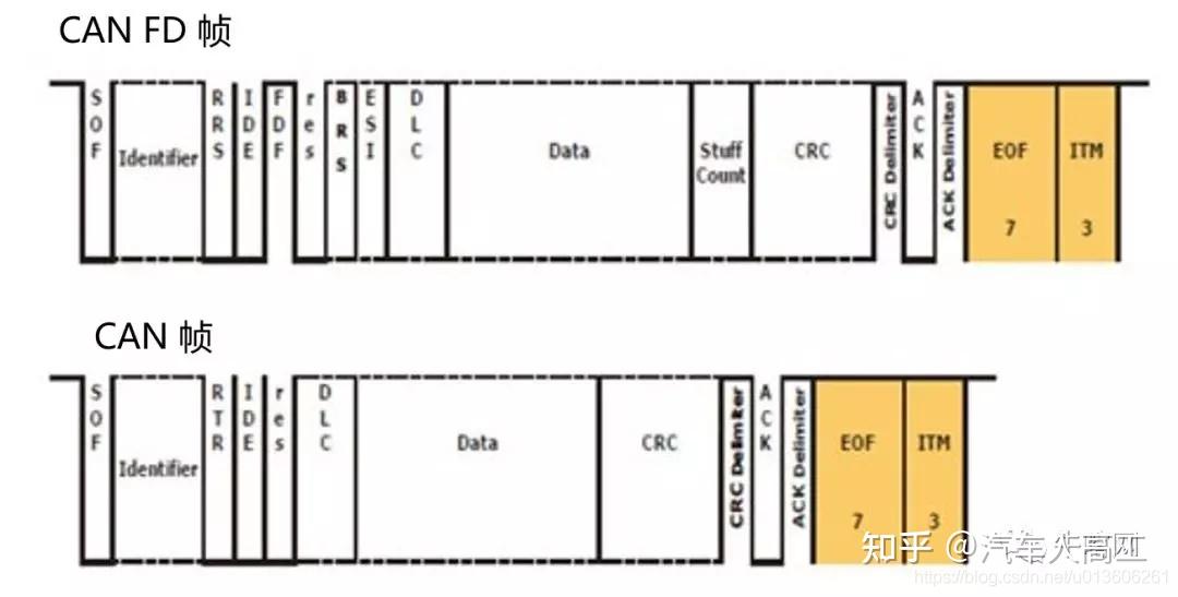 简单易懂CAN FD 总线协议深度解析 - 知乎