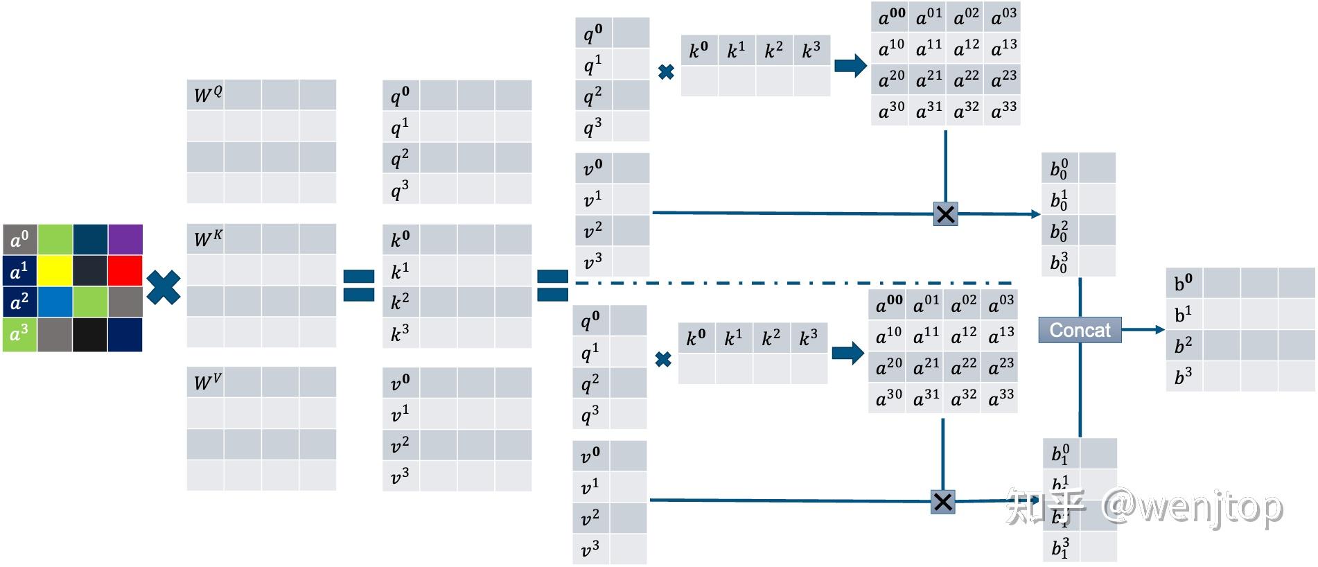【Transformer】10分钟学会Transformer | Pytorch代码讲解 | 代码可运行 - 知乎