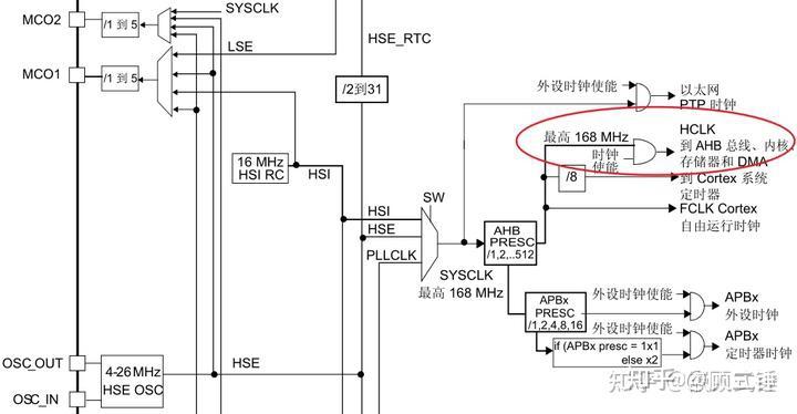 STM32-FSMC学习（1） - 知乎