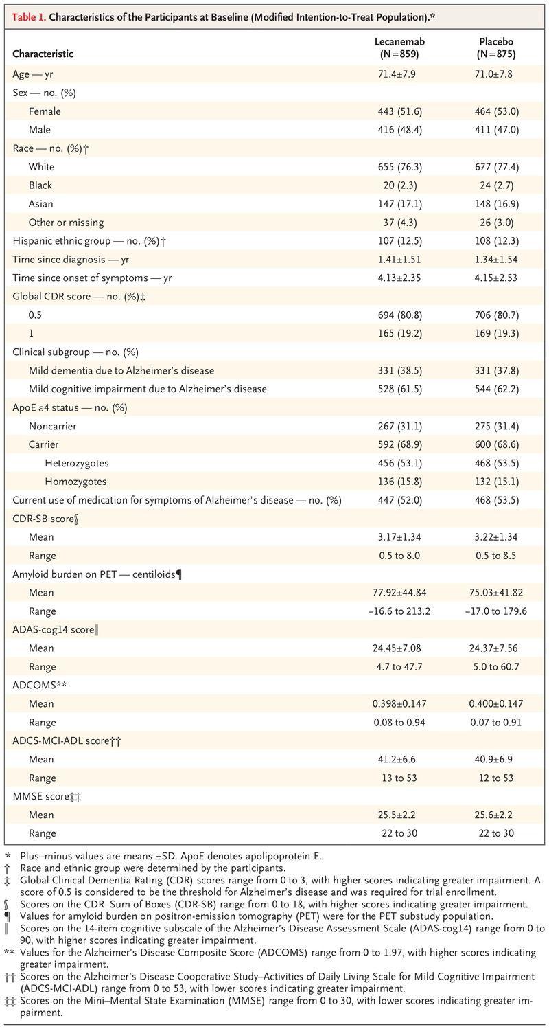 NEJM重磅：Lecanemab治疗早期阿尔茨海默病的三期临床实验结果 - 知乎