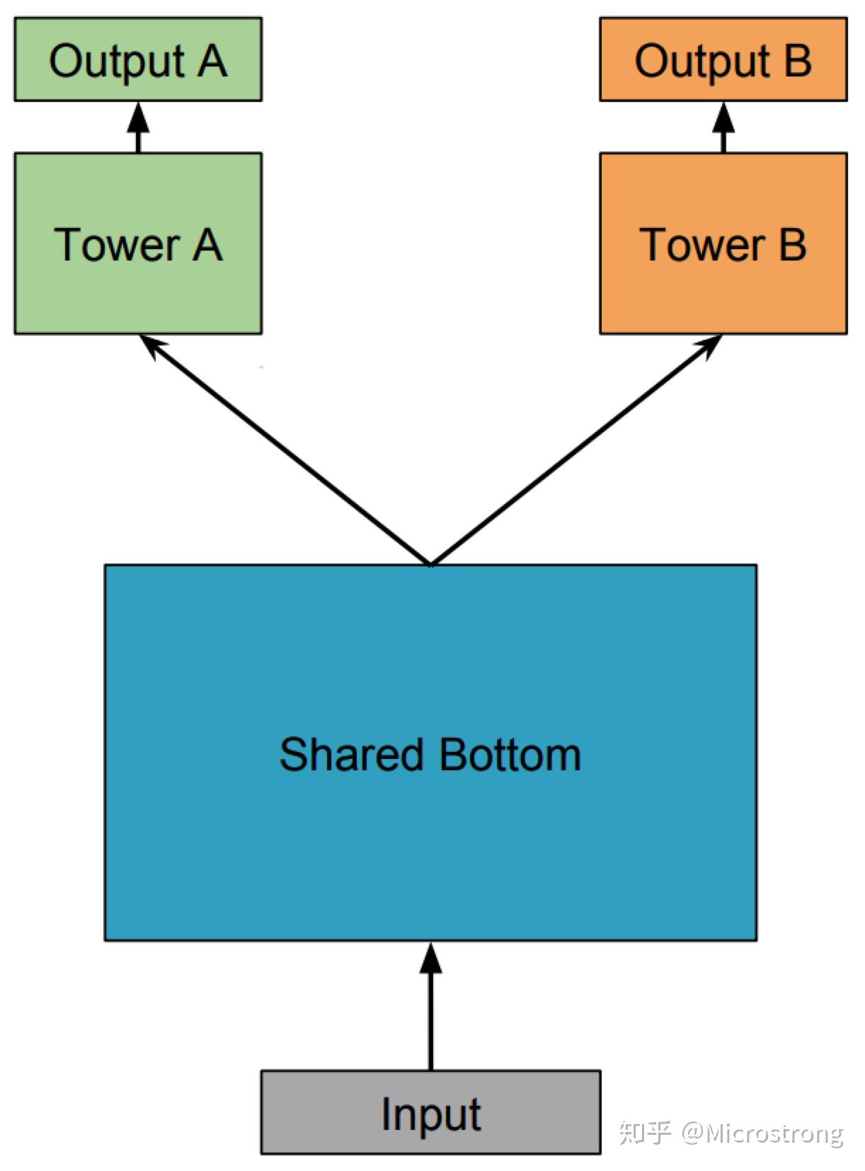 多目标学习在推荐系统中的应用 - 知乎