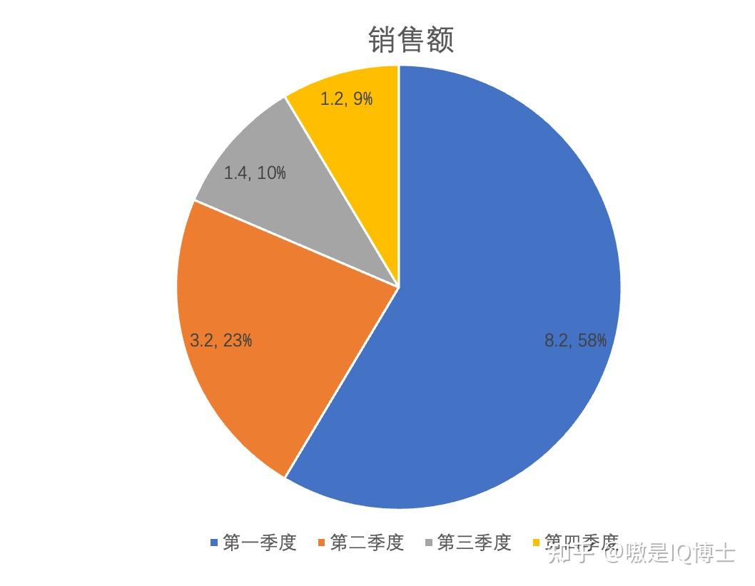 21.PPT小技巧 - 饼图优化 - 知乎
