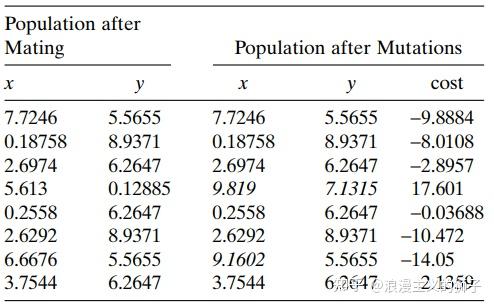 Mostly Harmless The Continuous Genetic Algorithm - 基本无害的连续遗传算法 - 知乎