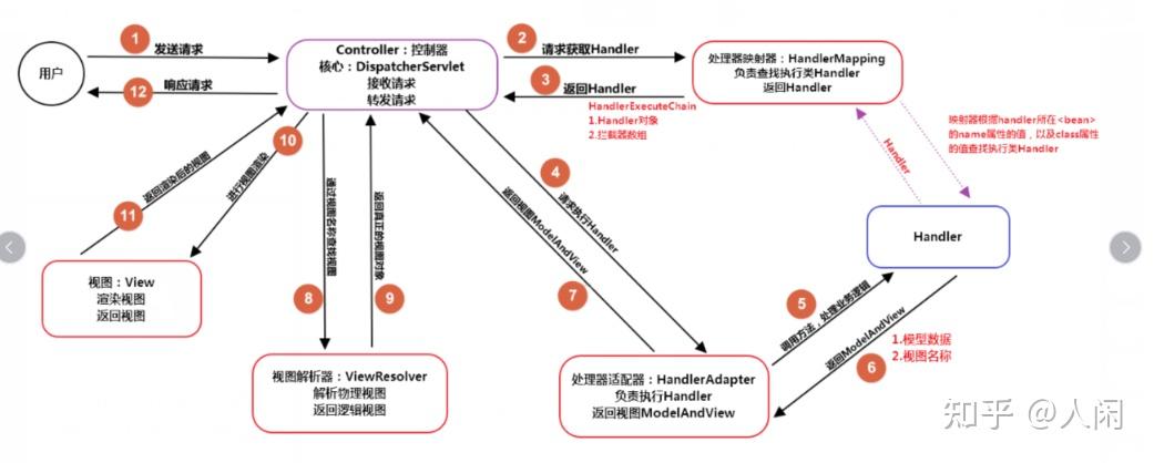 Spring Mvc的工作原理 知乎