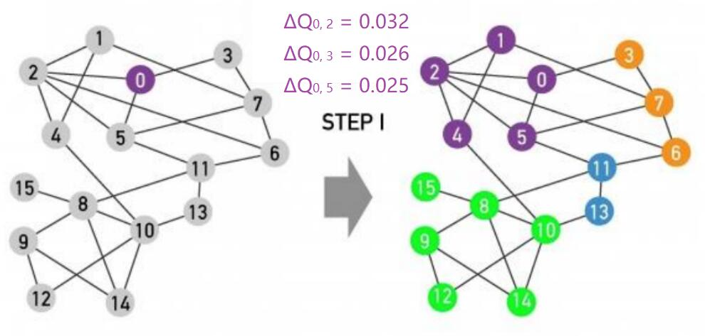 万物皆网络，万字长文详解社区发现算法Louvain - 知乎