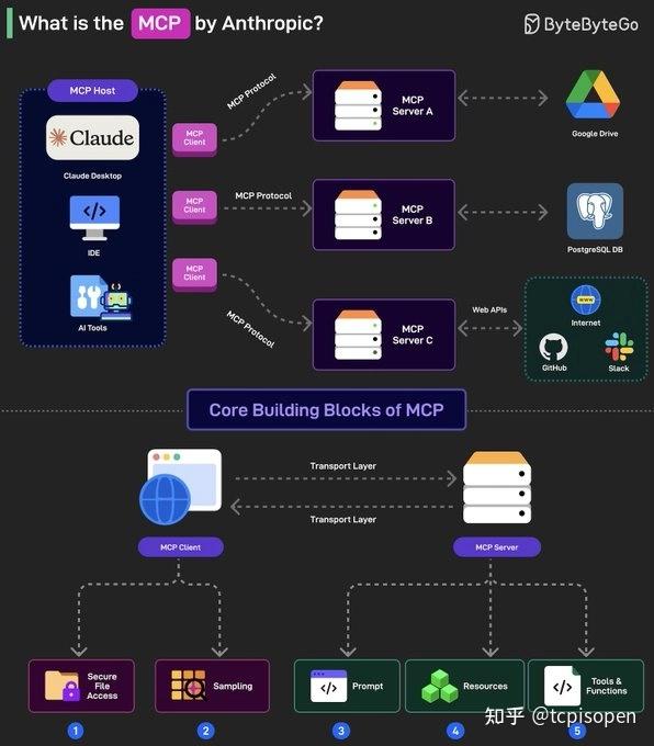 30+ MCP 创意及完整源代码 - 知乎