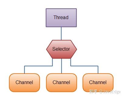 这篇保证你彻底搞懂Java NIO的Selector事件选择器 - 知乎