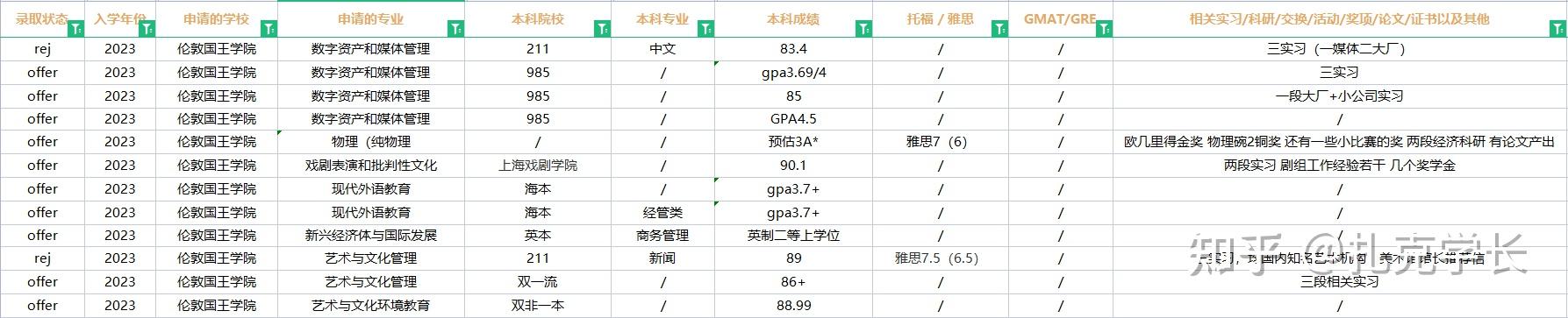 2023fall伦敦国王学院（KCL）录取案例（offer/rej）汇总（400+条） - 知乎