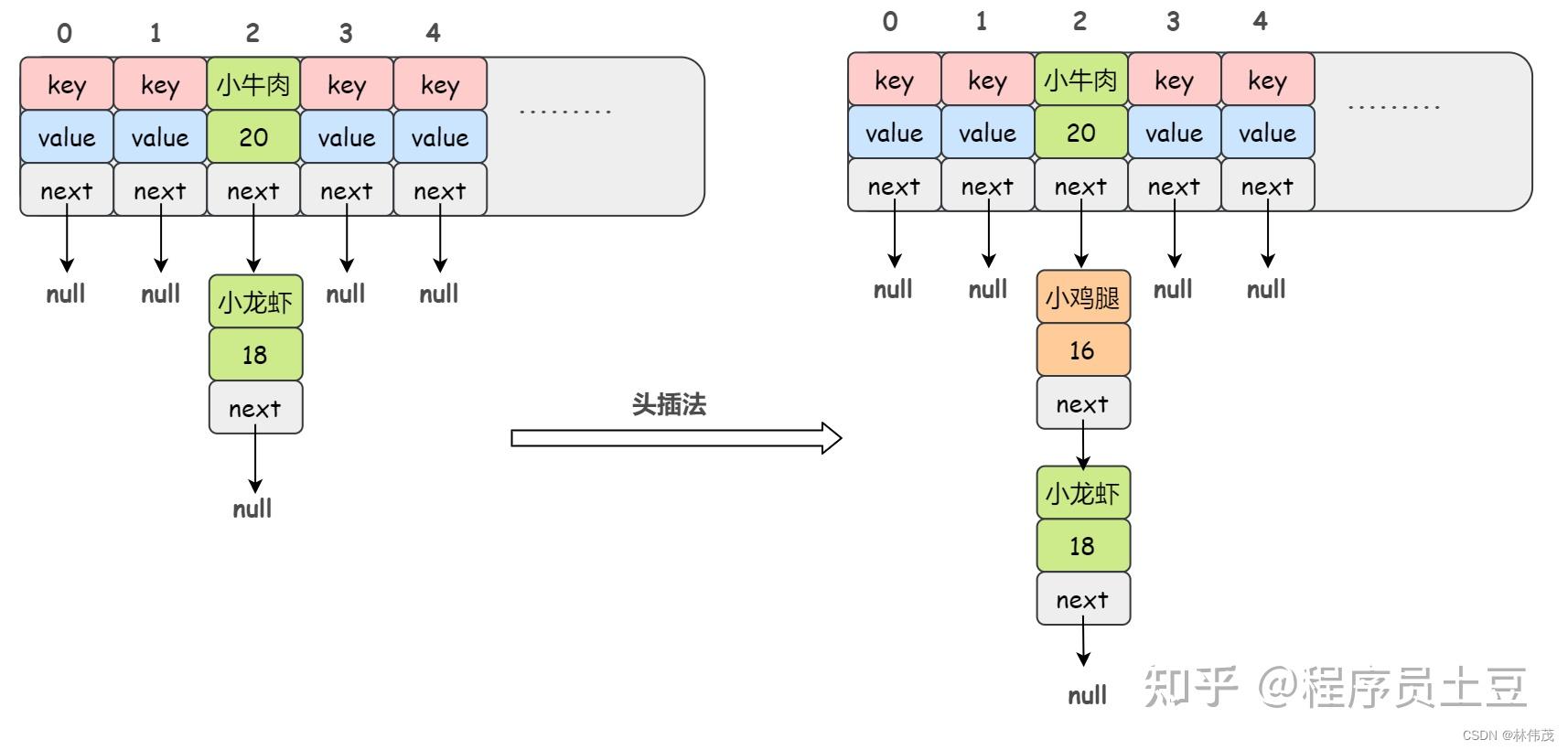 Java8为什么将HashMap的插入方法改为了尾插法？ - 知乎