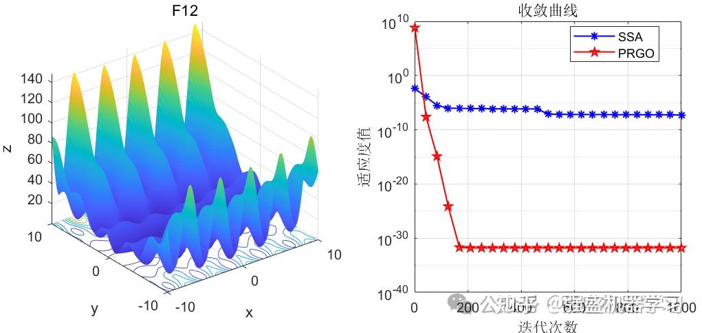 植物根茎生长优化算法(PRGO)-2025年新算法-公式原理详解与性能测评 附完整Matlab代码 - 知乎