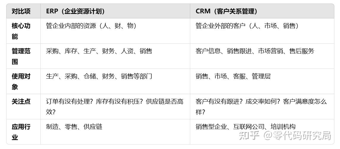 ERP、OA、CRM到底啥区别？90% 的企业选错了，别再踩坑！ - 知乎