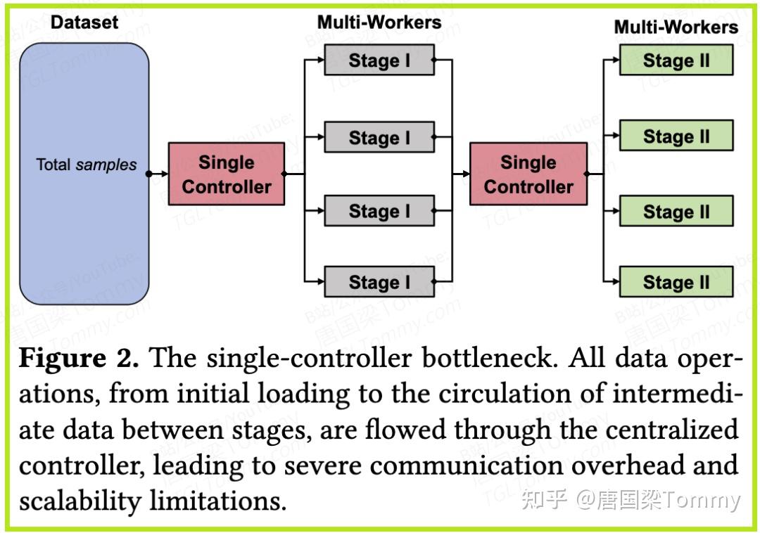 7倍吞吐量，千卡线性扩展：新一代RL训练框架DISTFLOW为何如此高效？ - 知乎