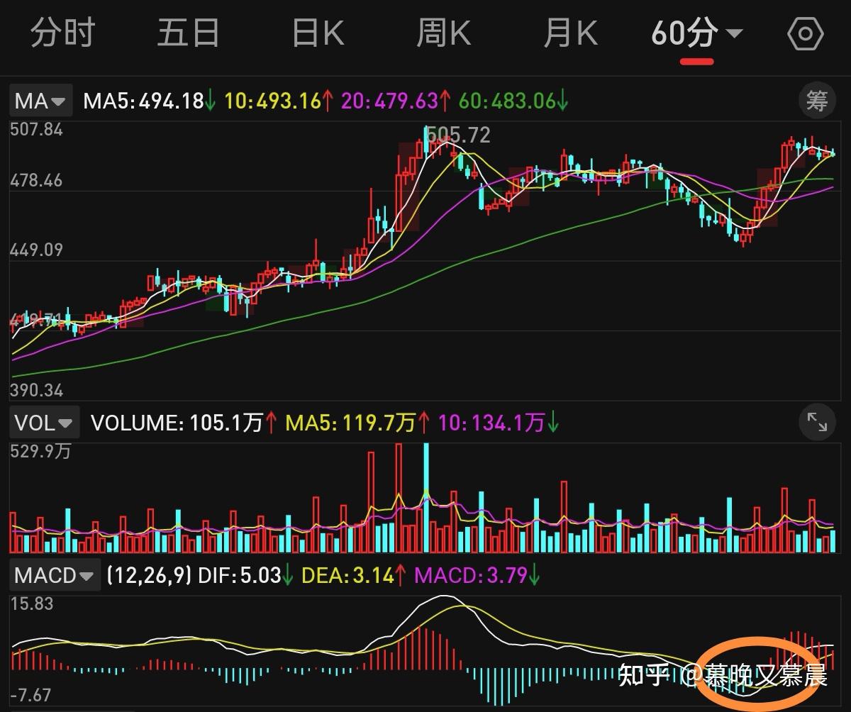 Macd指标之王60分钟和15分钟周期之间的关系 - 知乎