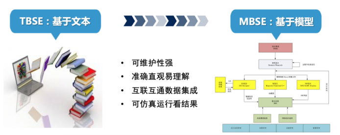 并行工程与MBSE——基于模型的系统工程 - 知乎