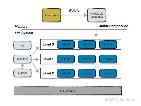LevelDB必须要搞明白的基础概念？比如Journal究竟是什么意思 - 知乎
