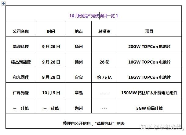 57GW TOPCon，一大批硅片、电池片、组件项目投产！ - 知乎
