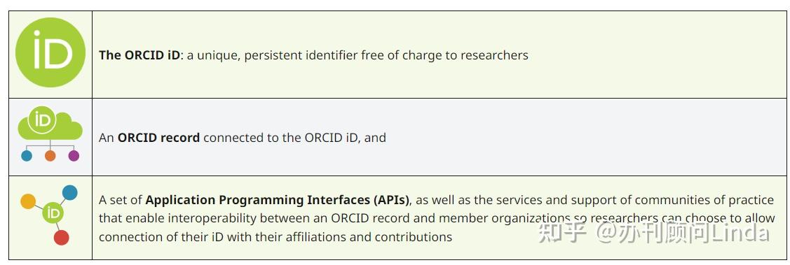 科研小白必看：ORCID到底是个啥？3分钟搞定你的“学术身份证” - 知乎