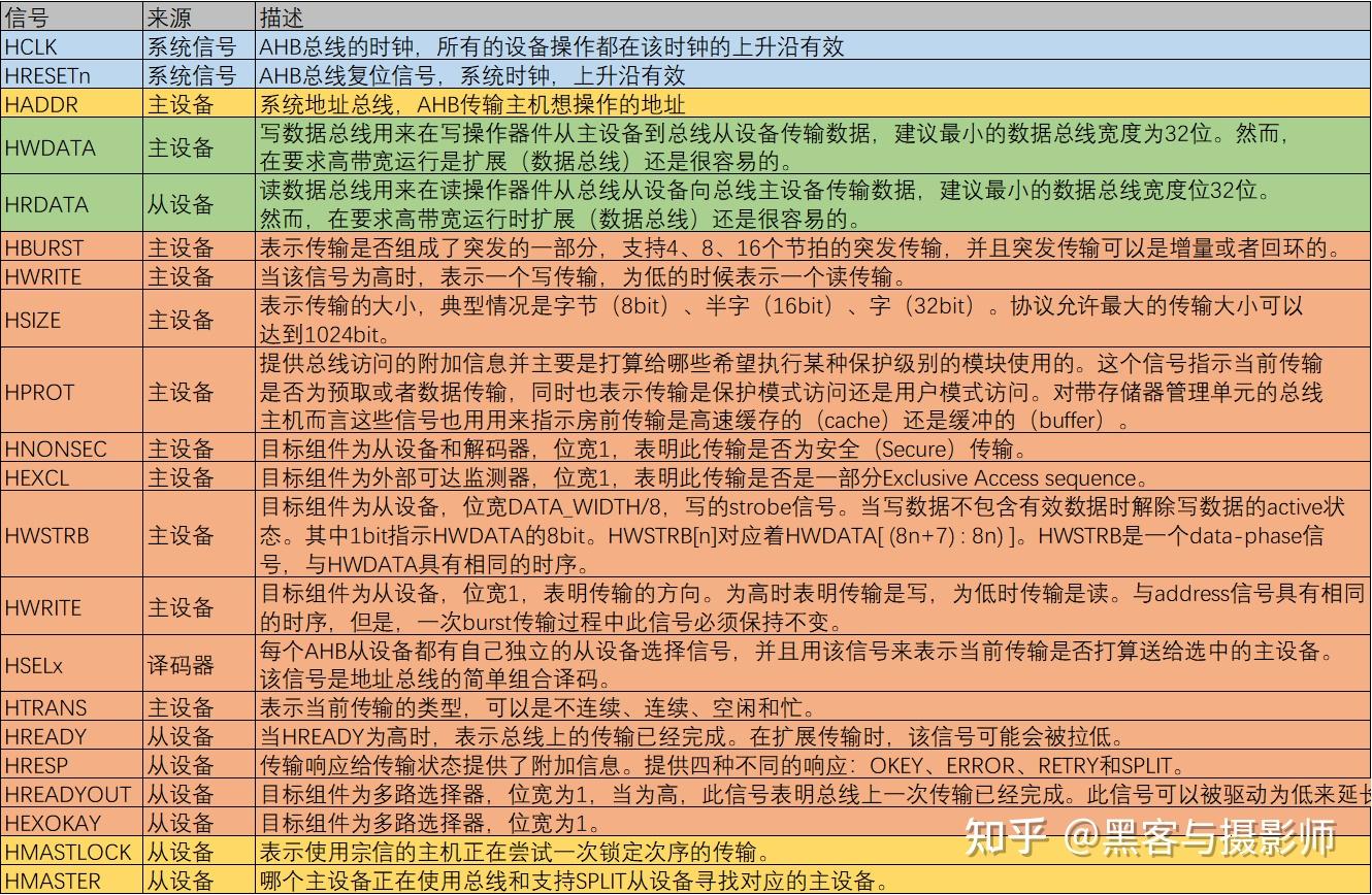 一文搞懂AMBA总线工作原理 - 知乎