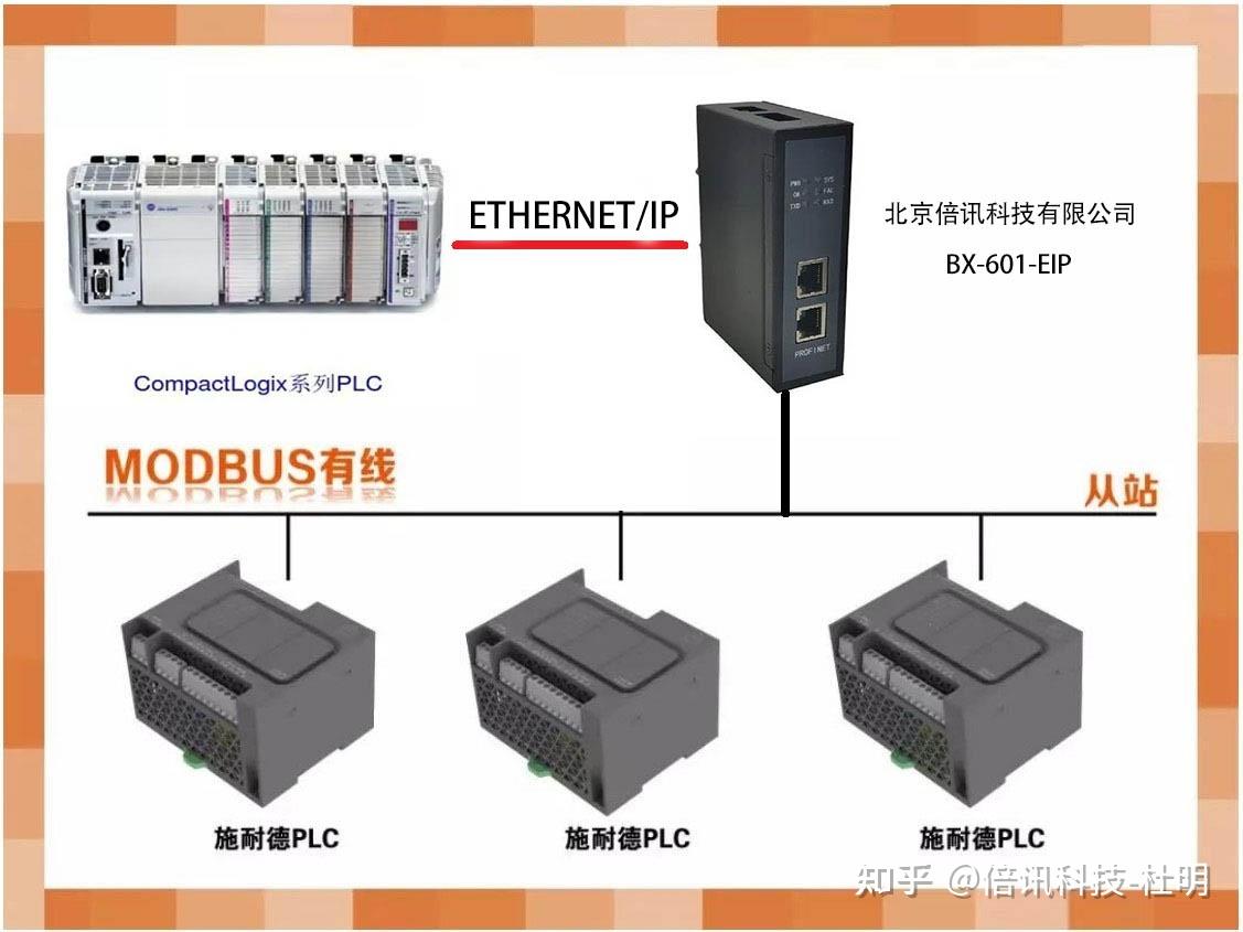 应用EtherNet IP转Modbus网关连接施耐德PLC和AB PLC - 知乎