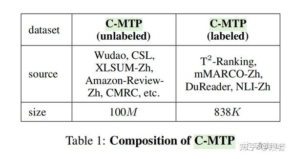 BGE论文解读：如何炼成中文世界的通用Embedding Model - 知乎