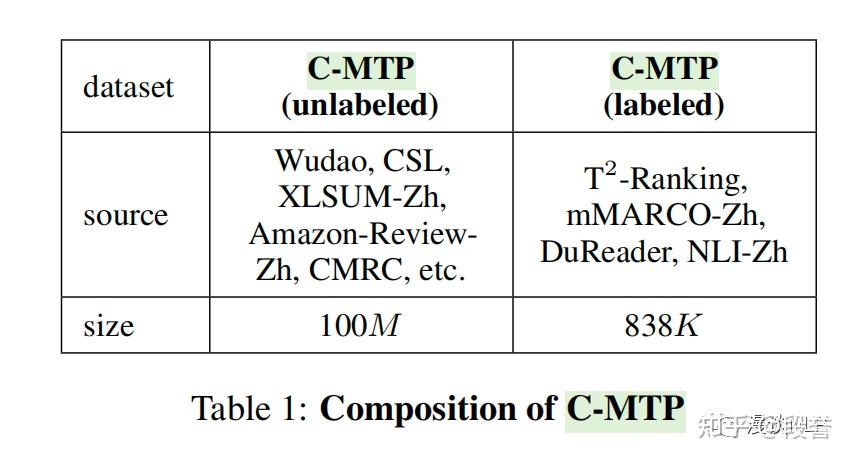 BGE论文解读：如何炼成中文世界的通用Embedding Model - 知乎