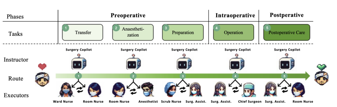BigData2024 | Multi-Agent大模型赋能医疗创新：AI助手Surgery Copilot显著提升手术认知能力 - 知乎