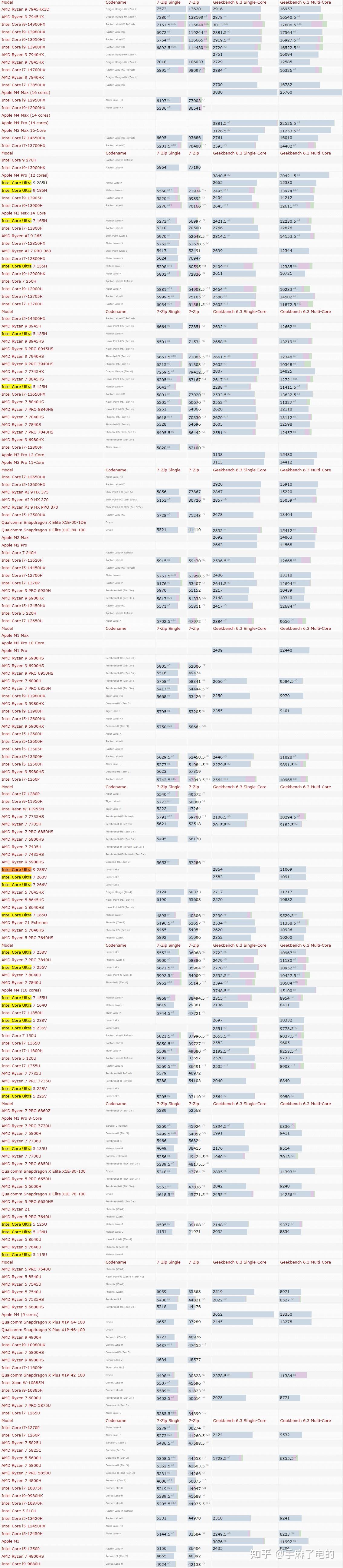 笔记本CPU天梯图（2025/1），3DMark/GB6/PassMark/R23/7-Zip合集 - 知乎