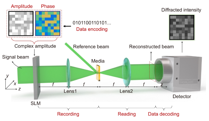 Lensless complex amplitude demodulation based on deep learning in holographic data storage - 知乎