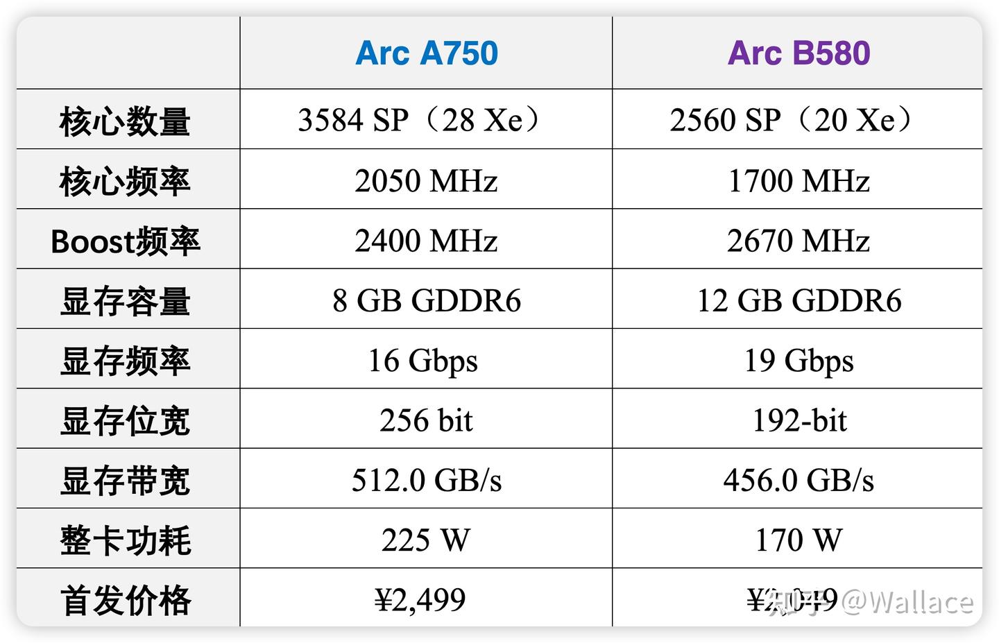 英特尔 Arc B580 和 A750 显卡对比测试