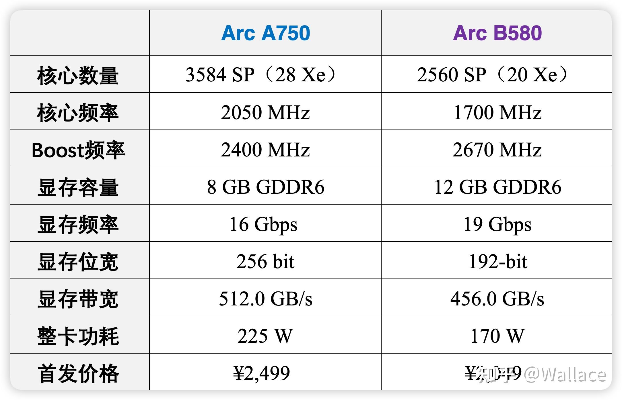 英特尔 Arc B580 和 A750 显卡对比测试 - 知乎