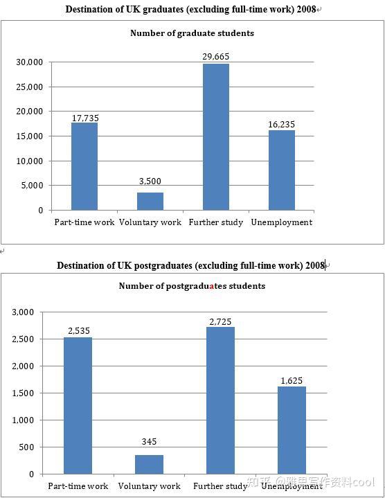 背了去考试，雅思小作文170句（动态+静态） - 知乎