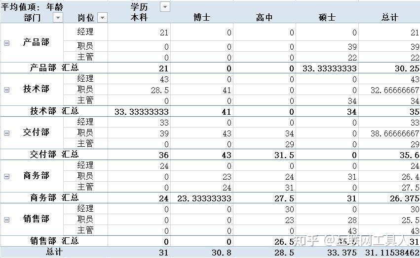 彻底解密EXCEL数据透视表 - 知乎