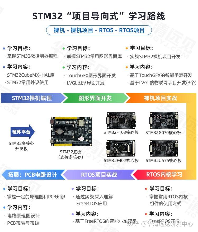 【入门必看】STM32单片机应该怎么学？零基础小白必备学习指南！ - 知乎