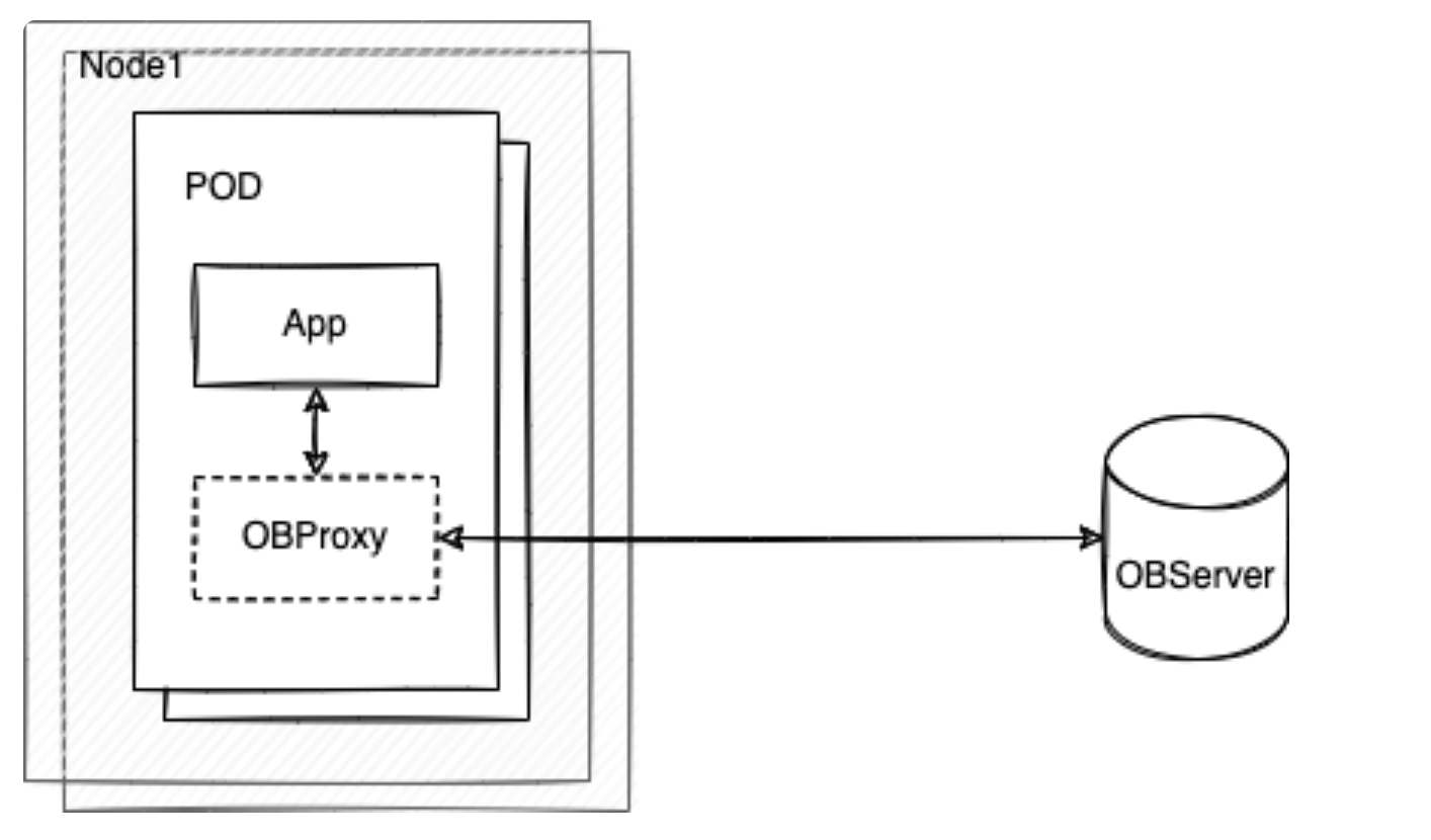 高性能数据访问中间件OBProxy（六）：OBProxy高可用的那些事 - 知乎