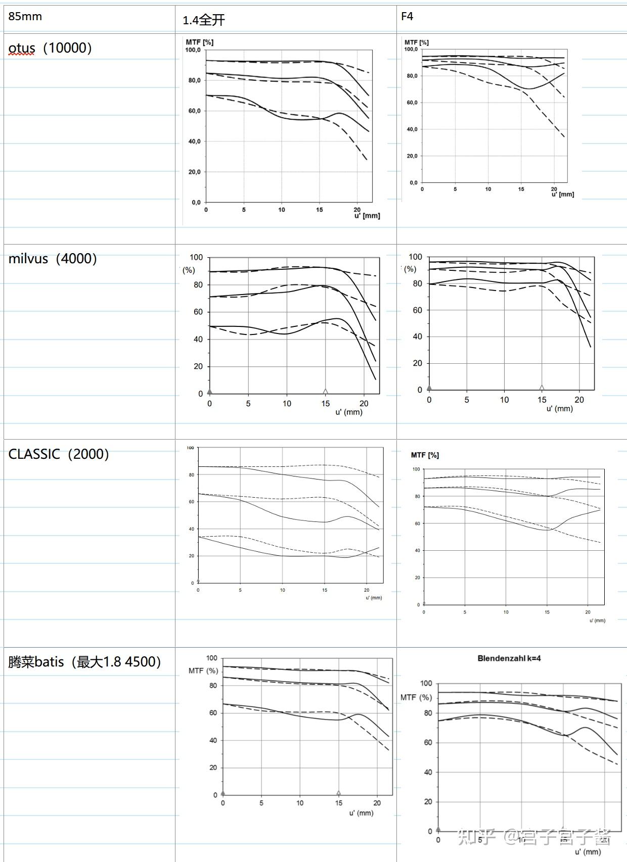 （精品归纳贴）蔡司 otus、milvus、classic 、 batis 35 50 85什么值得买？MTF解析 反差 和样图对比 - 知乎