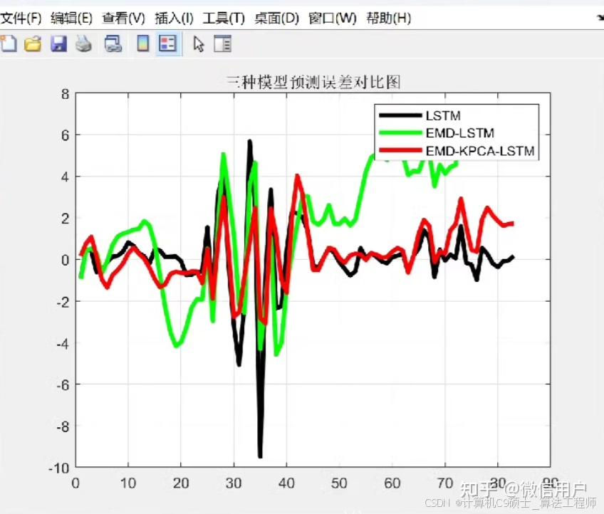 Emd Kpca Lstm 基于经验模态分解和核主成分分析的长短期记忆网络多维时间序列预测matlab实现基于emd Kpca Lstm多维时间序列预测模型，与lstm和emd Lstm