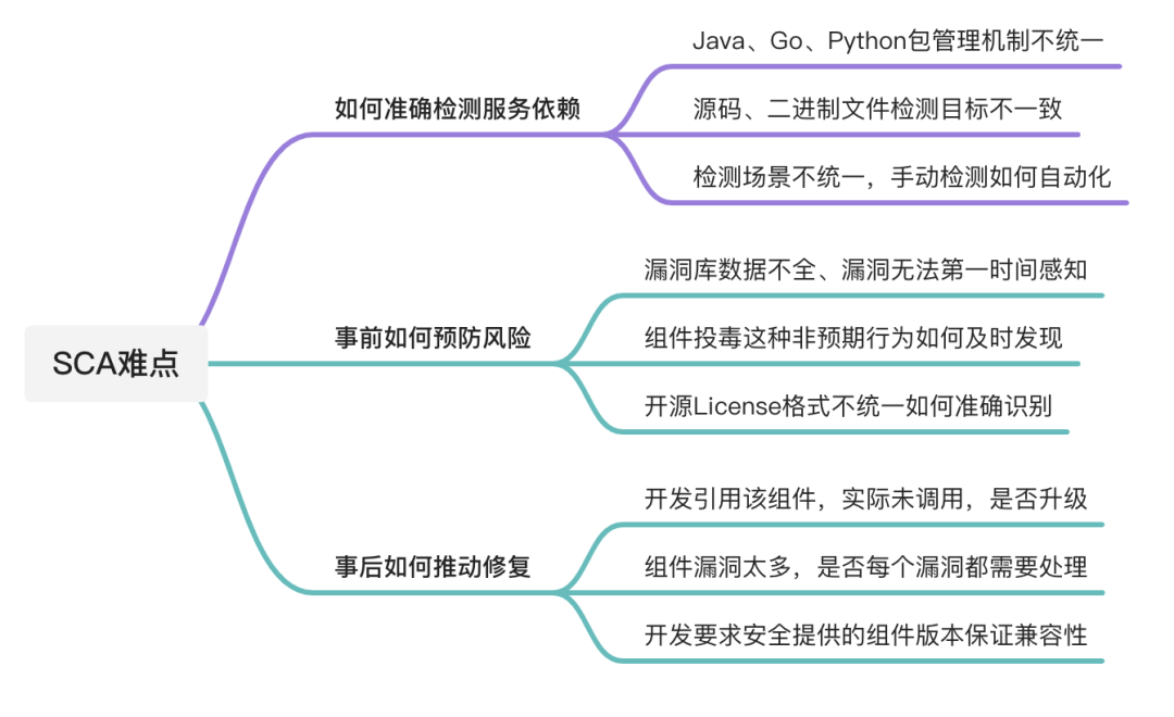 SCA在得物DevSecOps平台上应用 - 知乎
