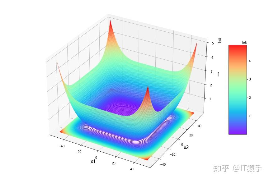 Python:六种算法(dbo、rfo、woa、gwo、pso、ga)求解23个测试函数(python代码) 知乎