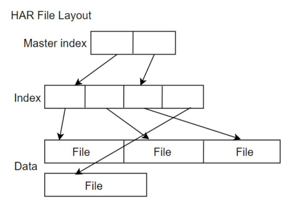 大数据面试题汇总之Hadoop（Hadoop基础部分） - 知乎
