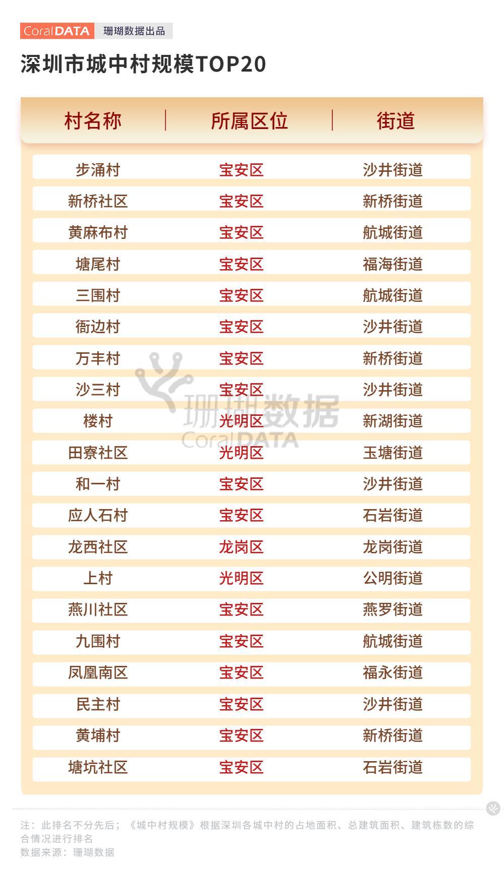 深圳城中村规模TOP20：原关外霸榜，宝安成最“大”赢家 - 知乎