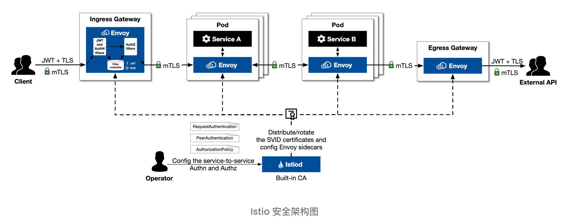 如何理解 Istio 中的 MTLS 流量加密？ - 知乎