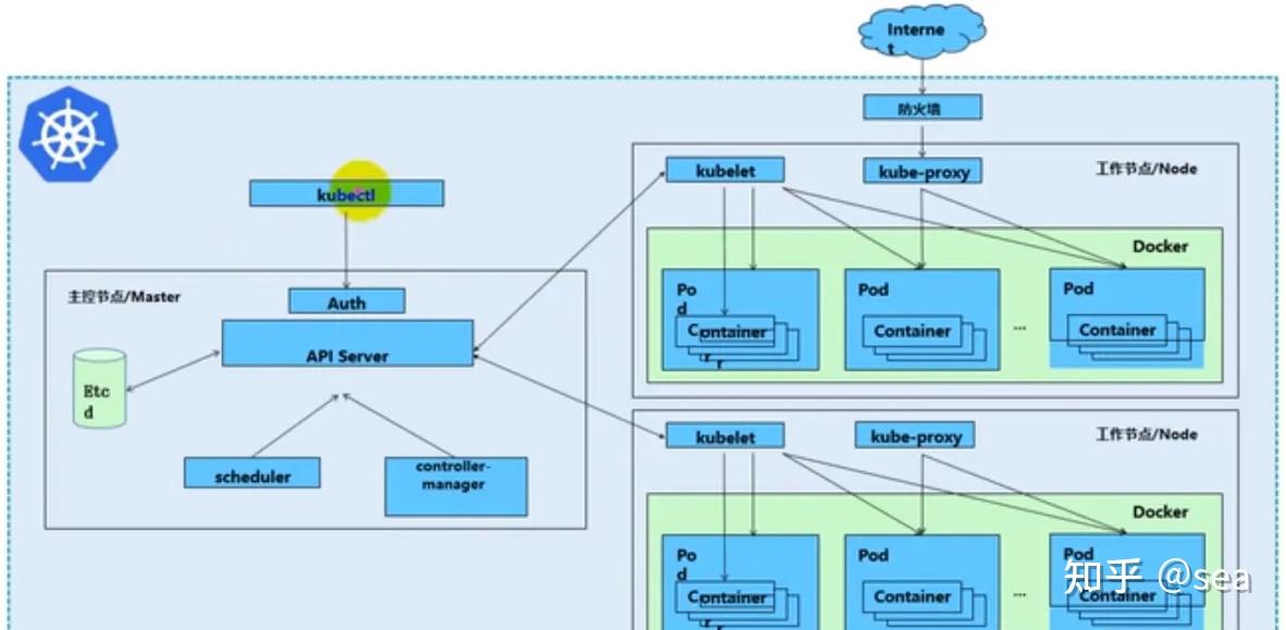 Kubernetes模块 Kubernetes详解 知乎 