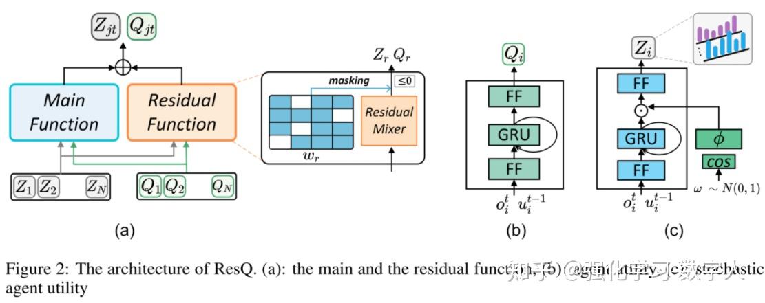强化学习 | ResQ : A Residual Q Function-based Approach for MARL Value Factorization - 知乎