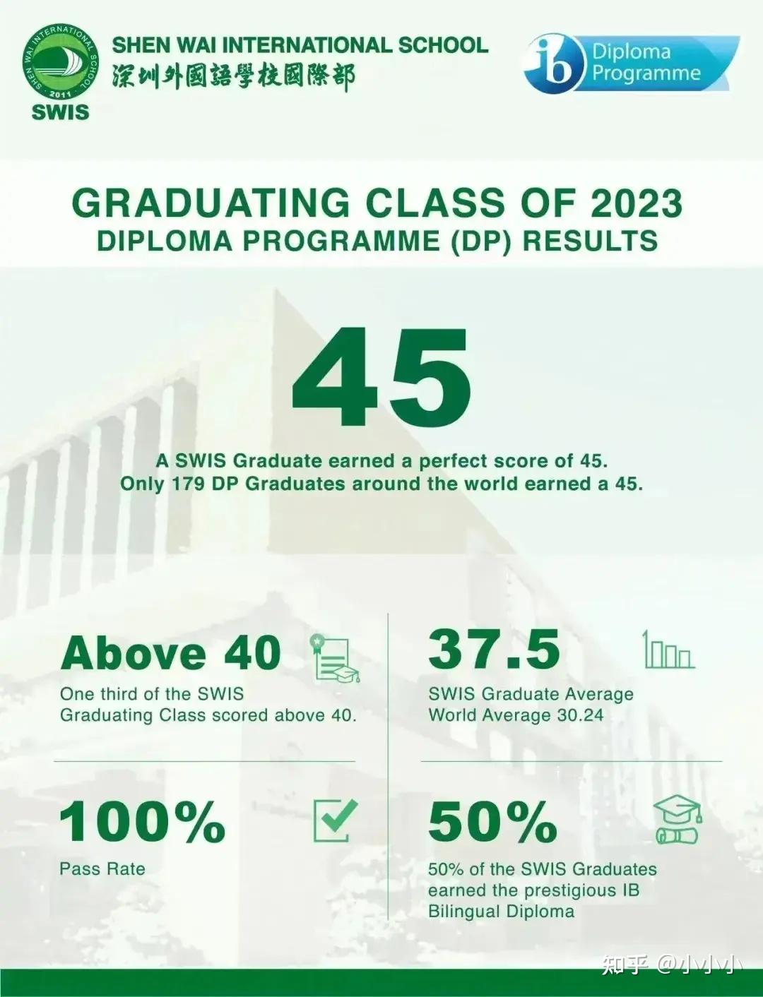 SWIS是否值得考虑？深外国际部2024年升学成绩和学术水平盘点！ - 知乎