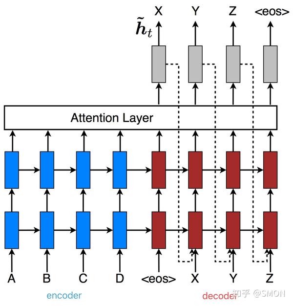 TensorFlow实现多层RNN容易跳的一个坑 - 知乎