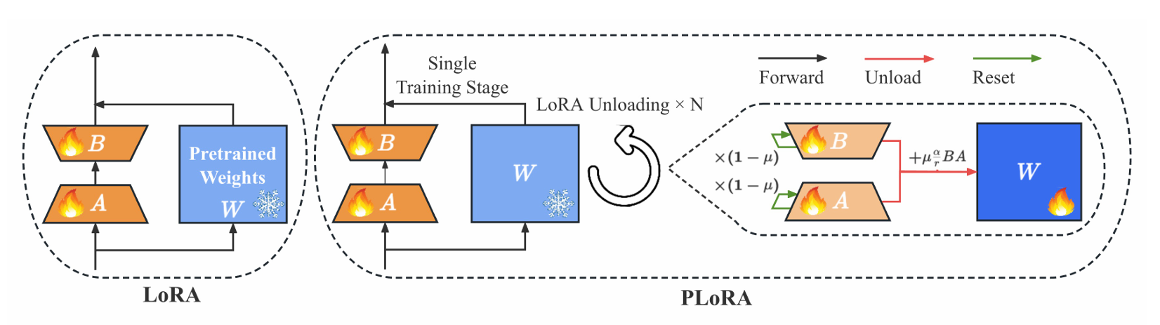 论文阅读之PeriodicLoRA: Breaking the Low-Rank Bottleneck in LoRA ...