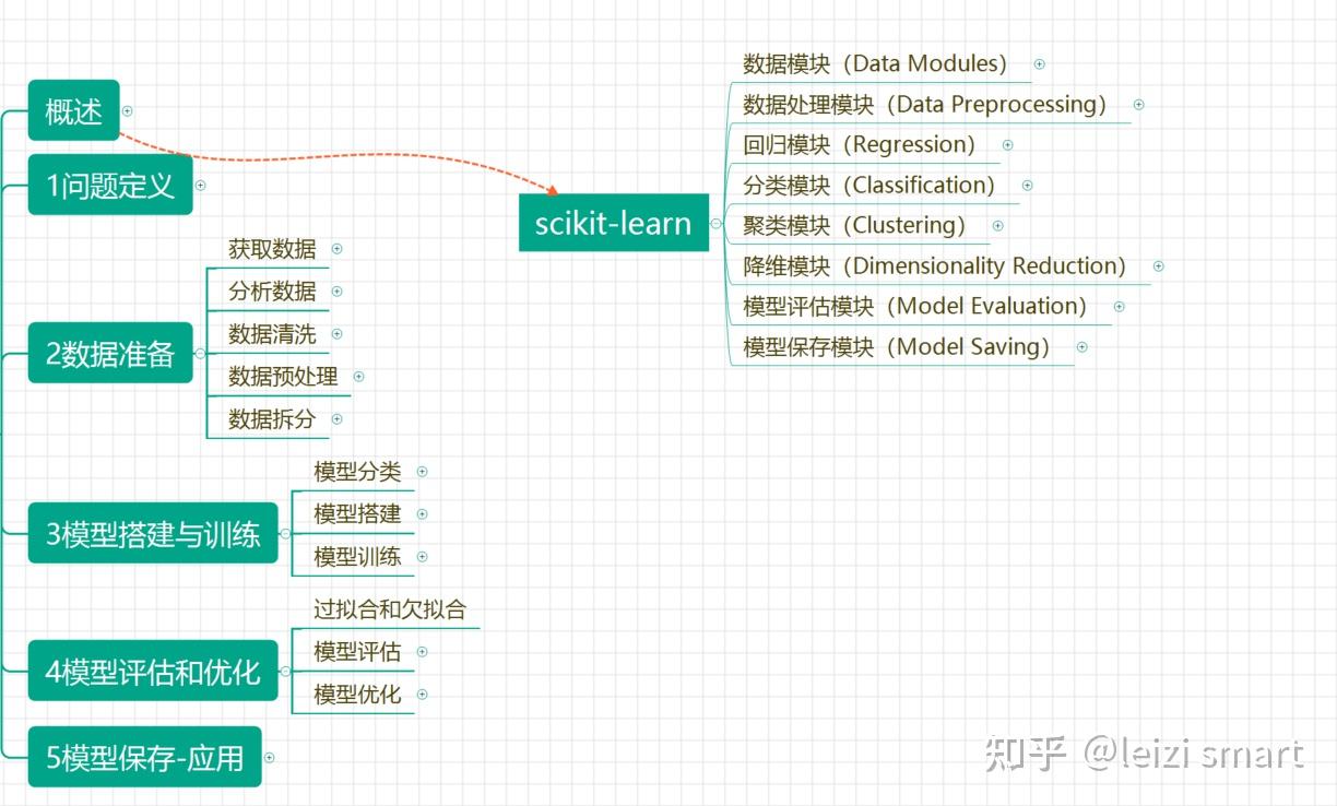 机器学习入门:scikit Learn库的使用2 知乎