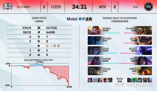 EDG2:1BLG首胜 Scout采访说出观众心声 管泽元上热搜赛后发文抱怨 - 知乎
